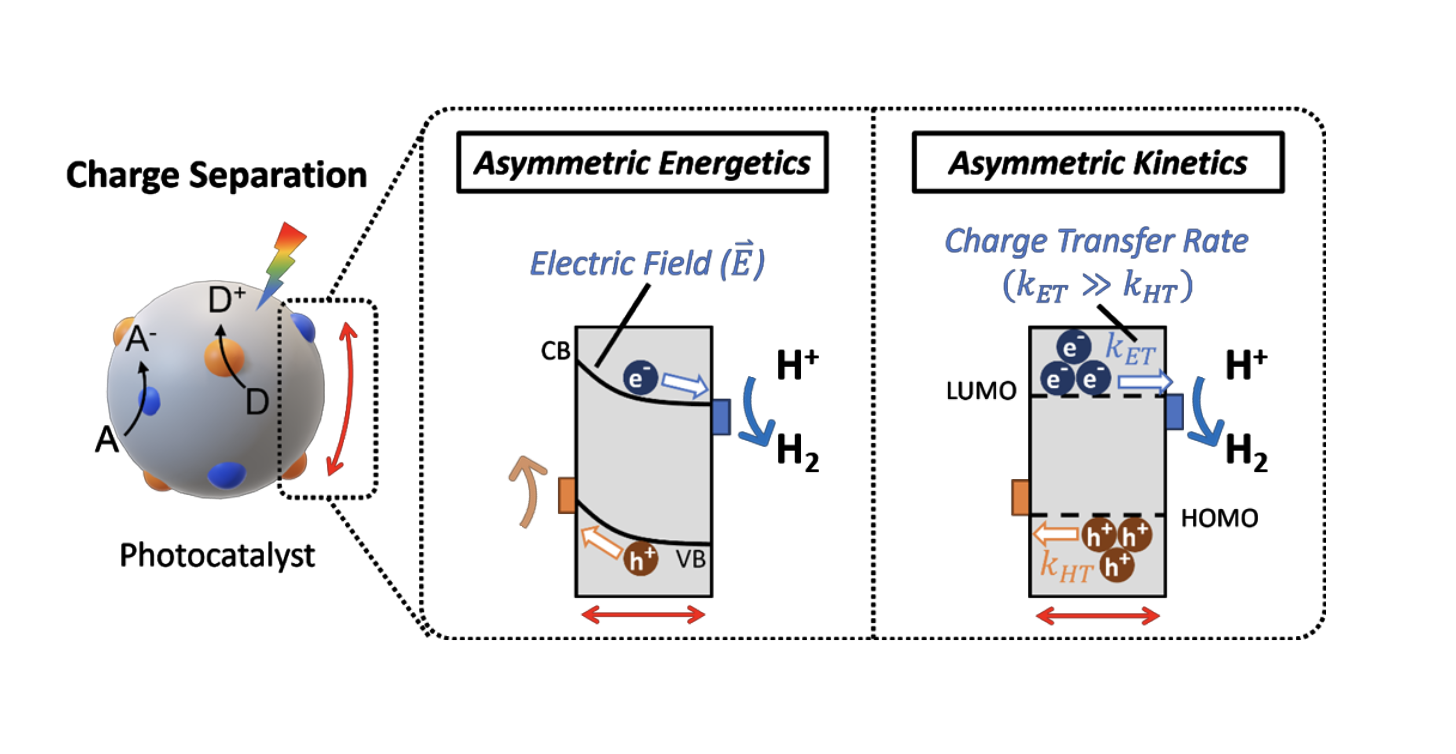 Photoelectrochemistry – Lightcatalysis