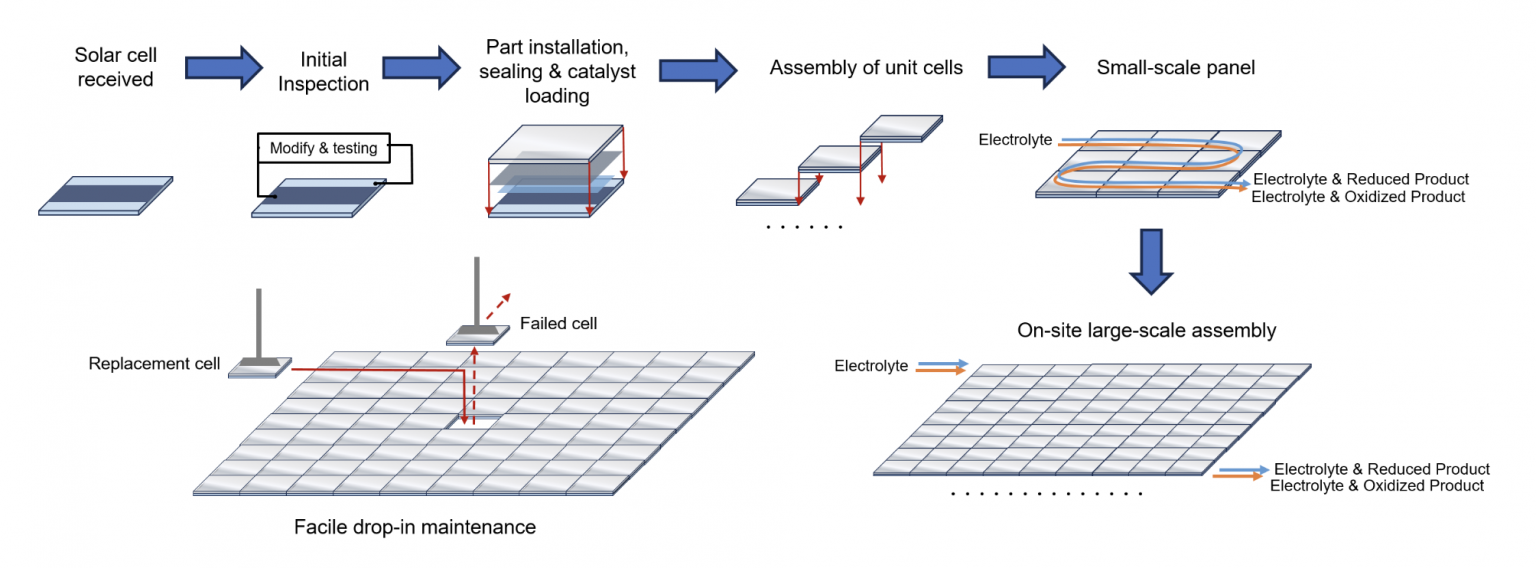 PEC Device Scaling Up – Lightcatalysis