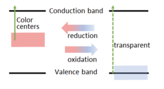 Research – Lightcatalysis